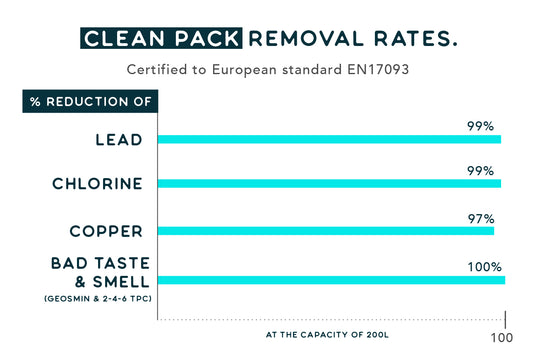 Phox Refillable Water Filter - The Clean Refill Pack