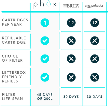 Phox V2 - 2.2L Glass Water Filter Jug - Phox Water