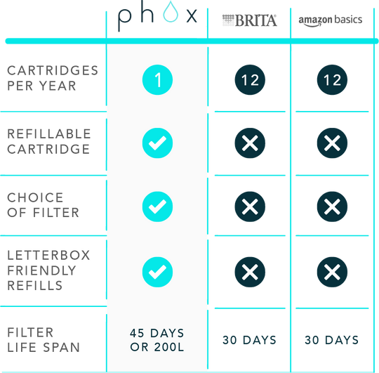 Phox V2 - 2.2L Glass Water Filter Jug - Phox Water